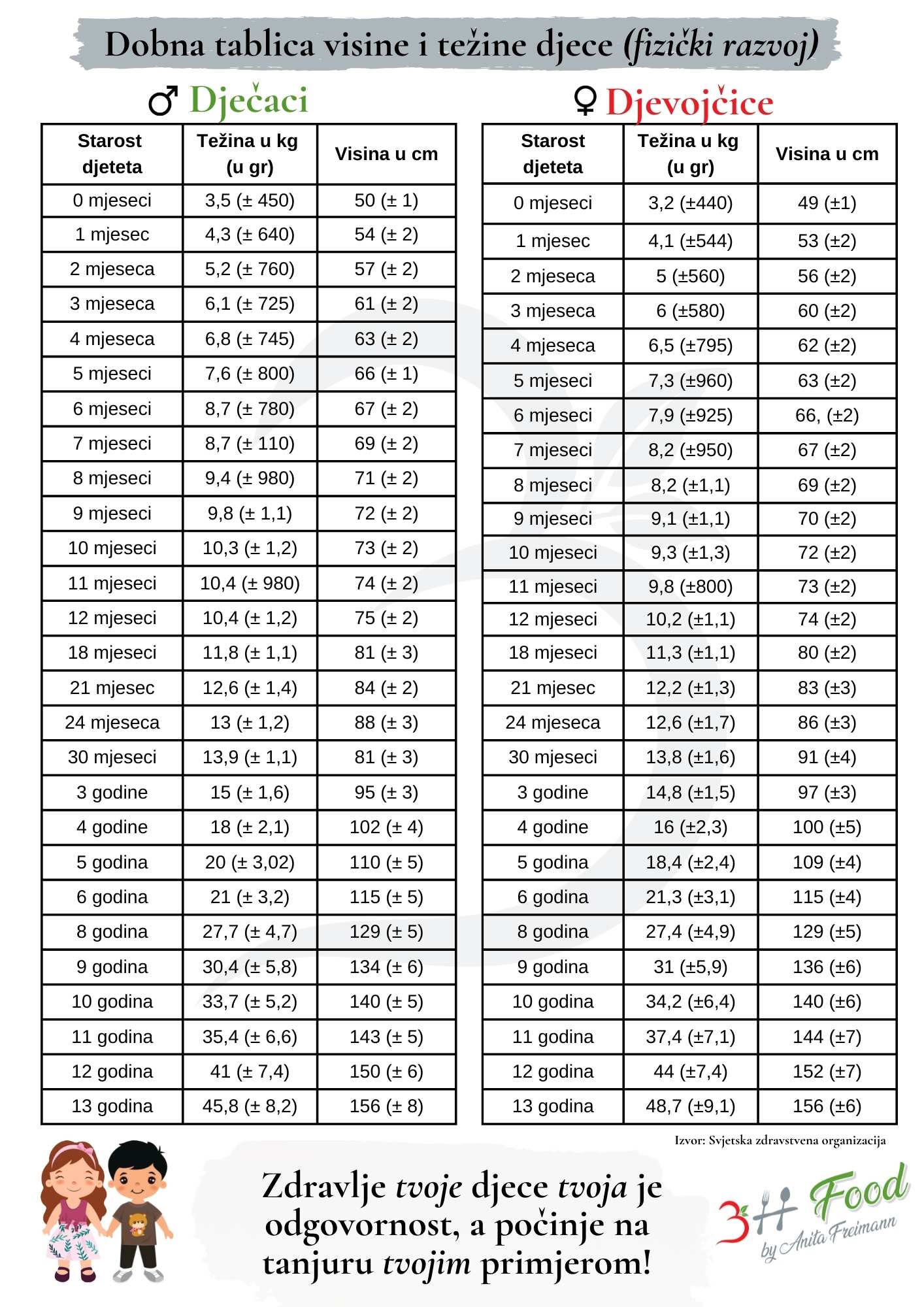 Premium Pravilna prehrana djece – 3H Food by Anita Freimann